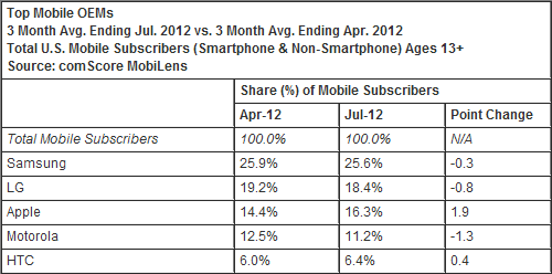 Samsung and Android Still King According To ComScore Numbers - Talk Android